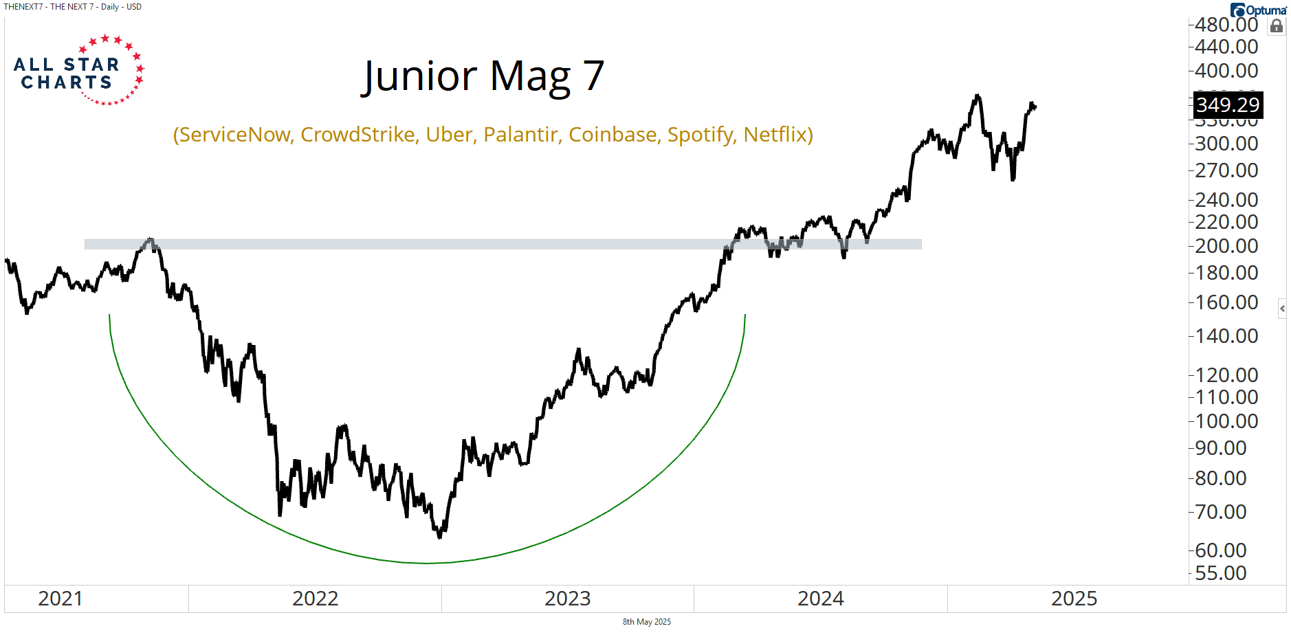 The Next Magnificent 7